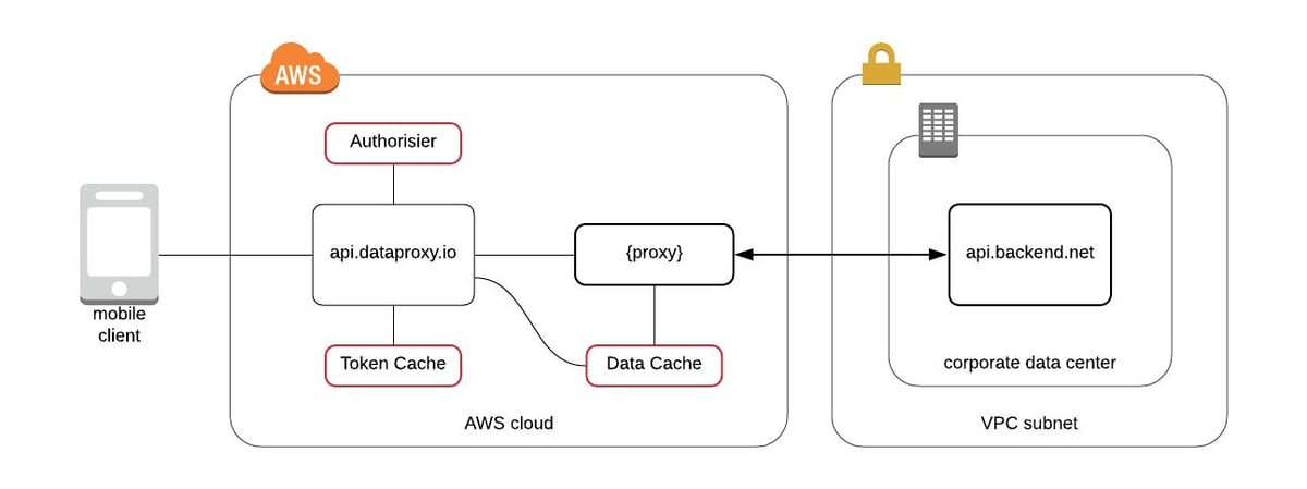 Approov Serverless Reverse Proxy In The Aws Api Gateway